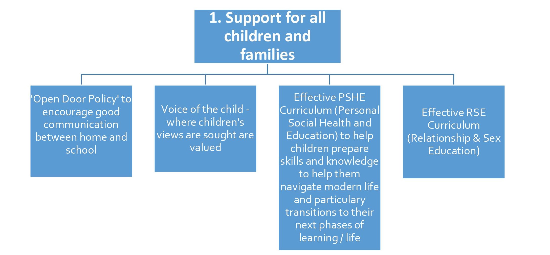 Safeguarding Children & Early Help | Grindleford Primary School